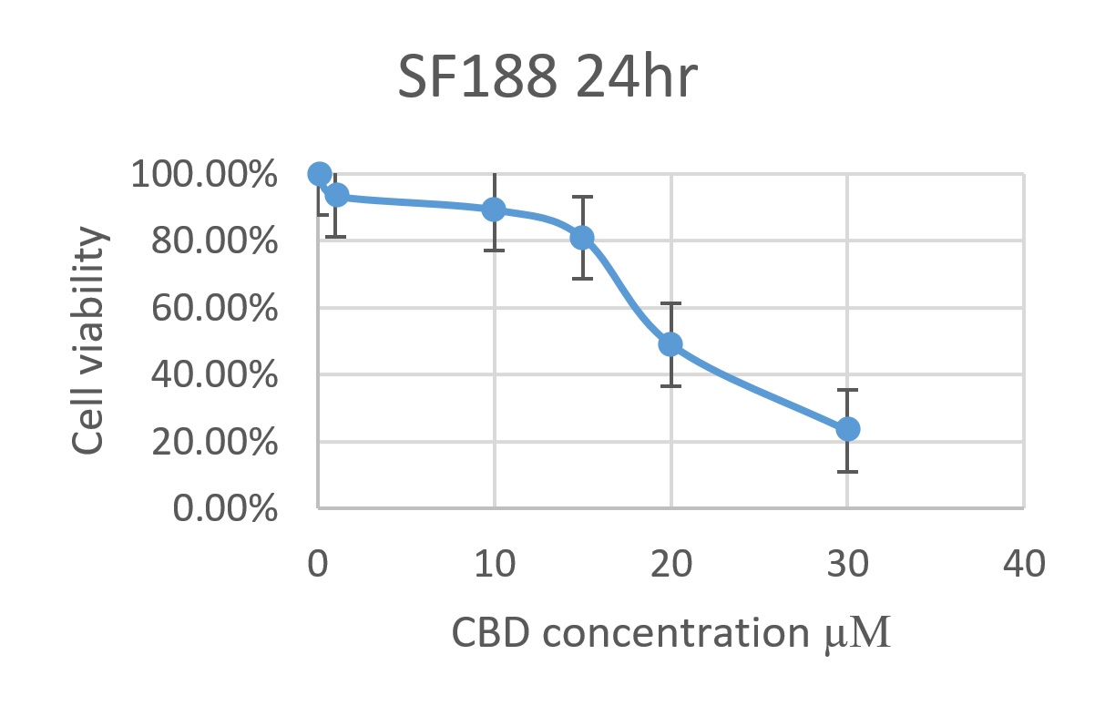 CBD Project – 18 Month Update